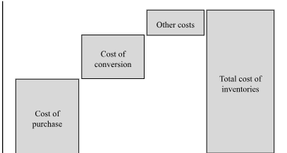 FAQs on IFRS - BD Chatterjee