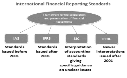 FAQs on IFRS - BD Chatterjee
