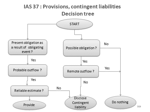 FAQs on IFRS - BD Chatterjee